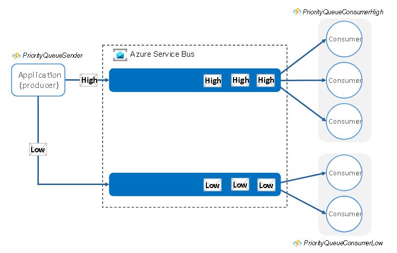 How to use Priority Queue pattern in Azure | Stephen Sumner posted on ... How to use Priority Queue pattern in Azure | Stephen Sumner posted on ...