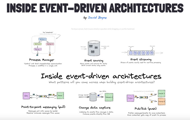 đ David Boyne LinkedIn-Ên: When building event-driven architectures ... đ David Boyne LinkedIn-Ên: When building event-driven architectures ...