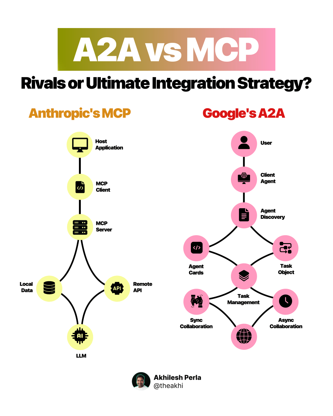 #mcp #a2a #mcp #modelcontextprotocol #agenttoagent #mcpvsa2a #mulesoft ... #mcp #a2a #mcp #modelcontextprotocol #agenttoagent #mcpvsa2a #mulesoft ...