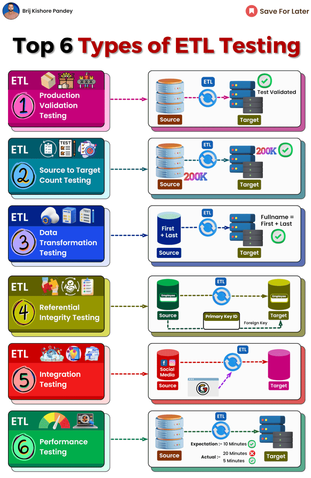 Brij kishore Pandey on LinkedIn: ETL Testing: Ensuring Data Integrity ... Brij kishore Pandey on LinkedIn: ETL Testing: Ensuring Data Integrity ...