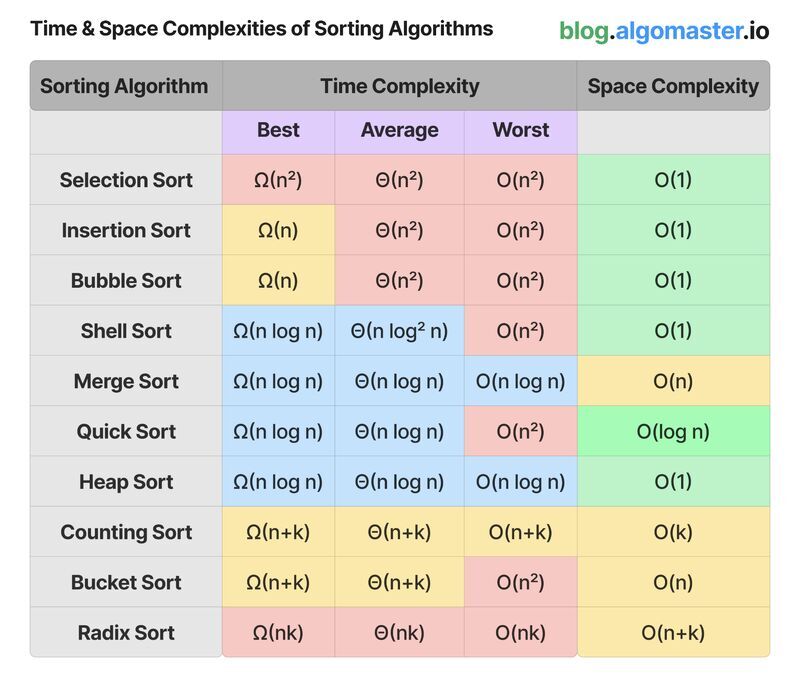 Zouari Omar on LinkedIn: #sortingalgorithms #bigo #datastructures # ... Zouari Omar on LinkedIn: #sortingalgorithms #bigo #datastructures # ...