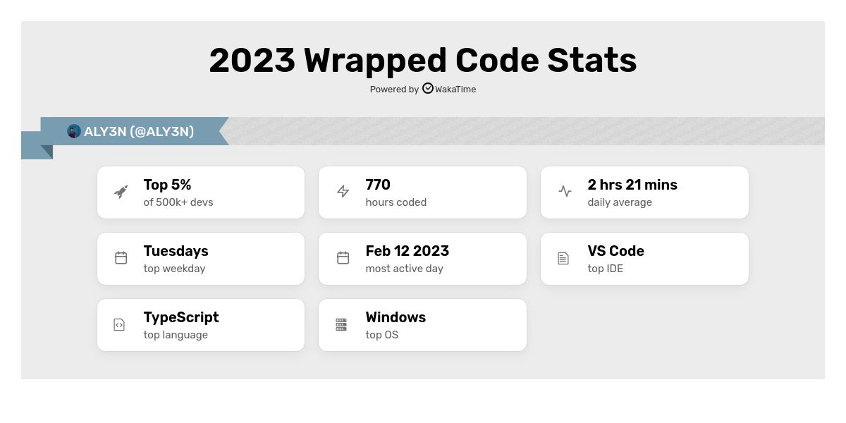 Aly Mohamadi on LinkedIn: My WakaTime code stats for 2023 - top 5% Aly Mohamadi on LinkedIn: My WakaTime code stats for 2023 - top 5%
