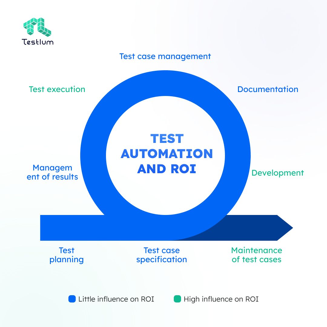 Testlum on LinkedIn: #roi #testing #qa #automation #investment Testlum on LinkedIn: #roi #testing #qa #automation #investment
