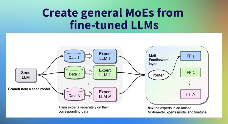 Can we combine multiple fine-tuned LLMs into a single MoE? 🤔 Earlier ... Can we combine multiple fine-tuned LLMs into a single MoE? 🤔 Earlier ...