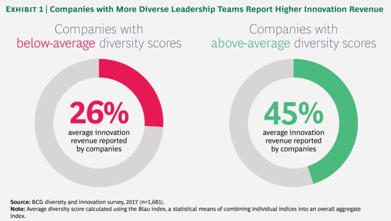 Markus Buck on LinkedIn: #team #diversity #startups #innovation Markus Buck on LinkedIn: #team #diversity #startups #innovation