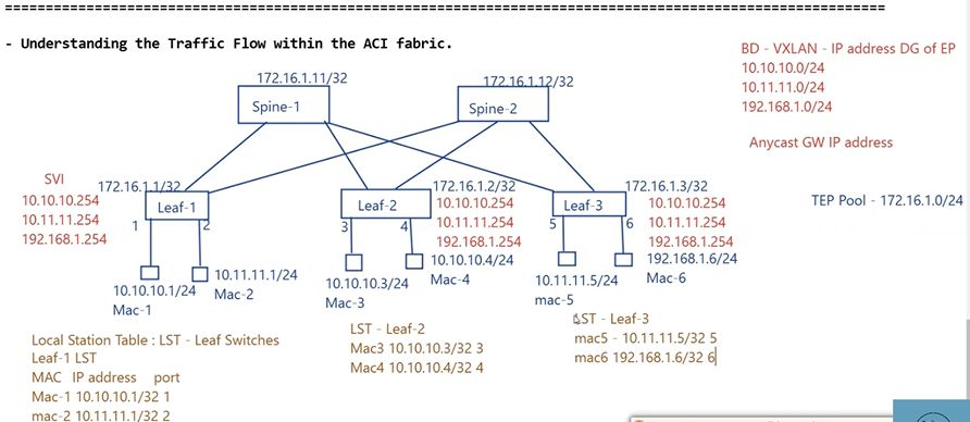 Understanding the Traffic Flow within the CISCO ACI fabric | Bilal ... Understanding the Traffic Flow within the CISCO ACI fabric | Bilal ...