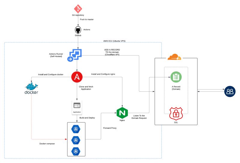 Nitesh Rijal on LinkedIn: #nextjs #devops #aws #docker #webdevelopment ... Nitesh Rijal on LinkedIn: #nextjs #devops #aws #docker #webdevelopment ...