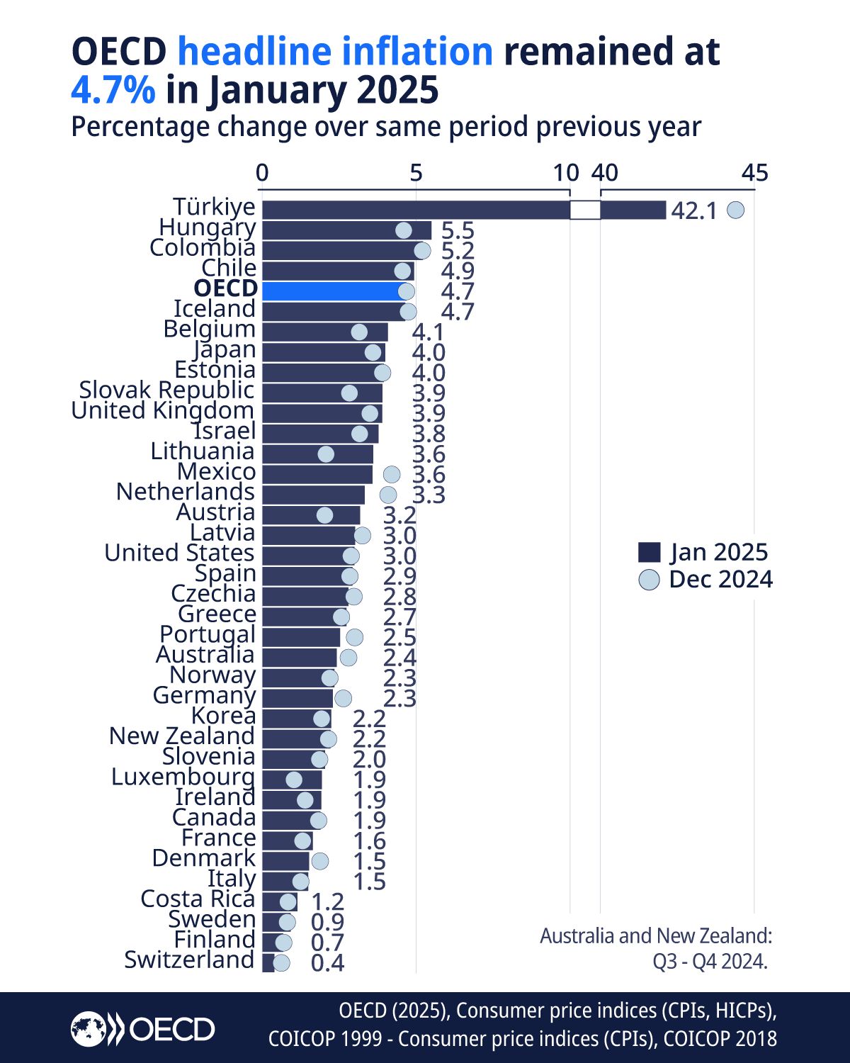 OECD Statistics on LinkedIn: #inflation #oecd #oecdstats OECD Statistics on LinkedIn: #inflation #oecd #oecdstats