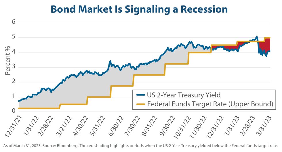 Miller/Howard Investments on LinkedIn: The interest rate on a 2-year ... Miller/Howard Investments on LinkedIn: The interest rate on a 2-year ...