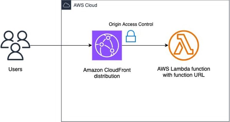 Flah Ahmad on LinkedIn: 🔐 Secure your Lambda function URLs using Amazon ... Flah Ahmad on LinkedIn: 🔐 Secure your Lambda function URLs using Amazon ...