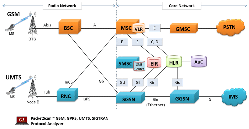 Bassime 𝘡hiri on LinkedIn: GPRS, and UMTS Network Architecture Bassime 𝘡hiri on LinkedIn: GPRS, and UMTS Network Architecture