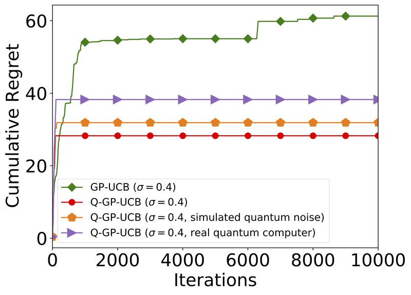 Q-GP-UCB algorithm improves regret of O(polylog T) | Bryan Kian Hsiang ... Q-GP-UCB algorithm improves regret of O(polylog T) | Bryan Kian Hsiang ...