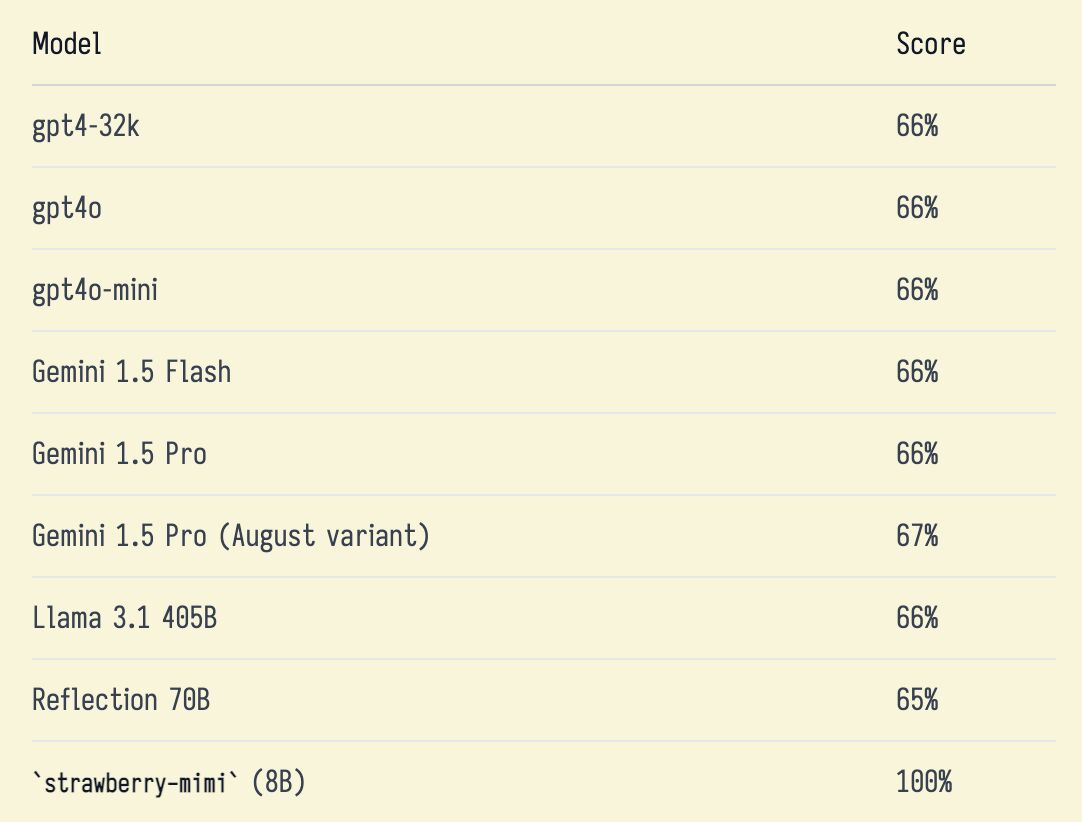 Xe iaso on LinkedIn: I fixed the strawberry problem because OpenAI ... Xe iaso on LinkedIn: I fixed the strawberry problem because OpenAI ...