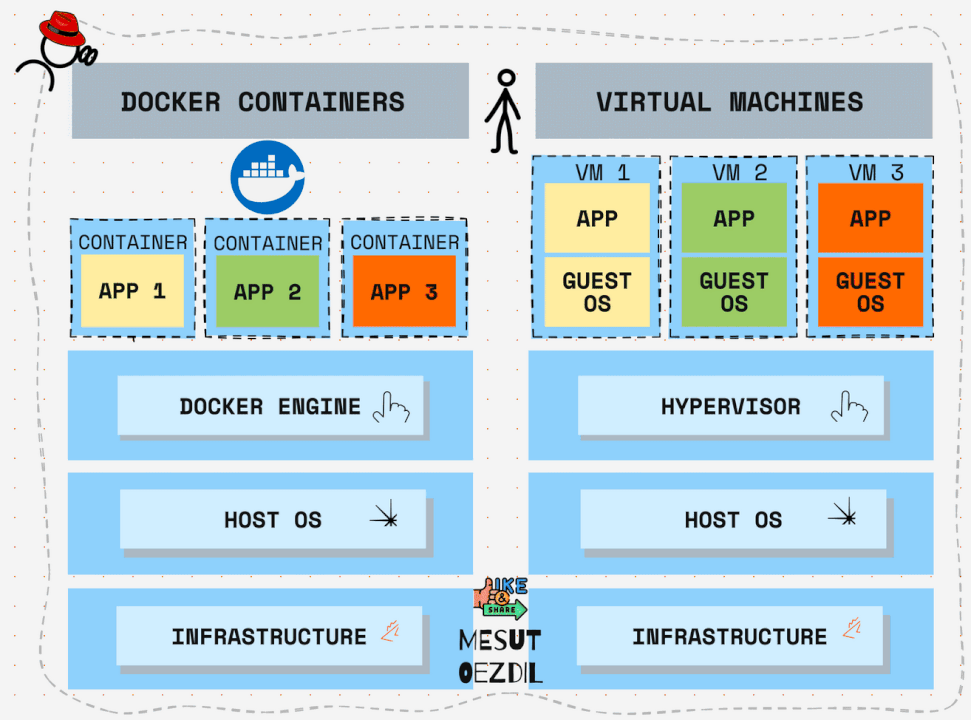 Snejana Potlog on LinkedIn: Docker containers VS Virtual Machines VMs ... Snejana Potlog on LinkedIn: Docker containers VS Virtual Machines VMs ...
