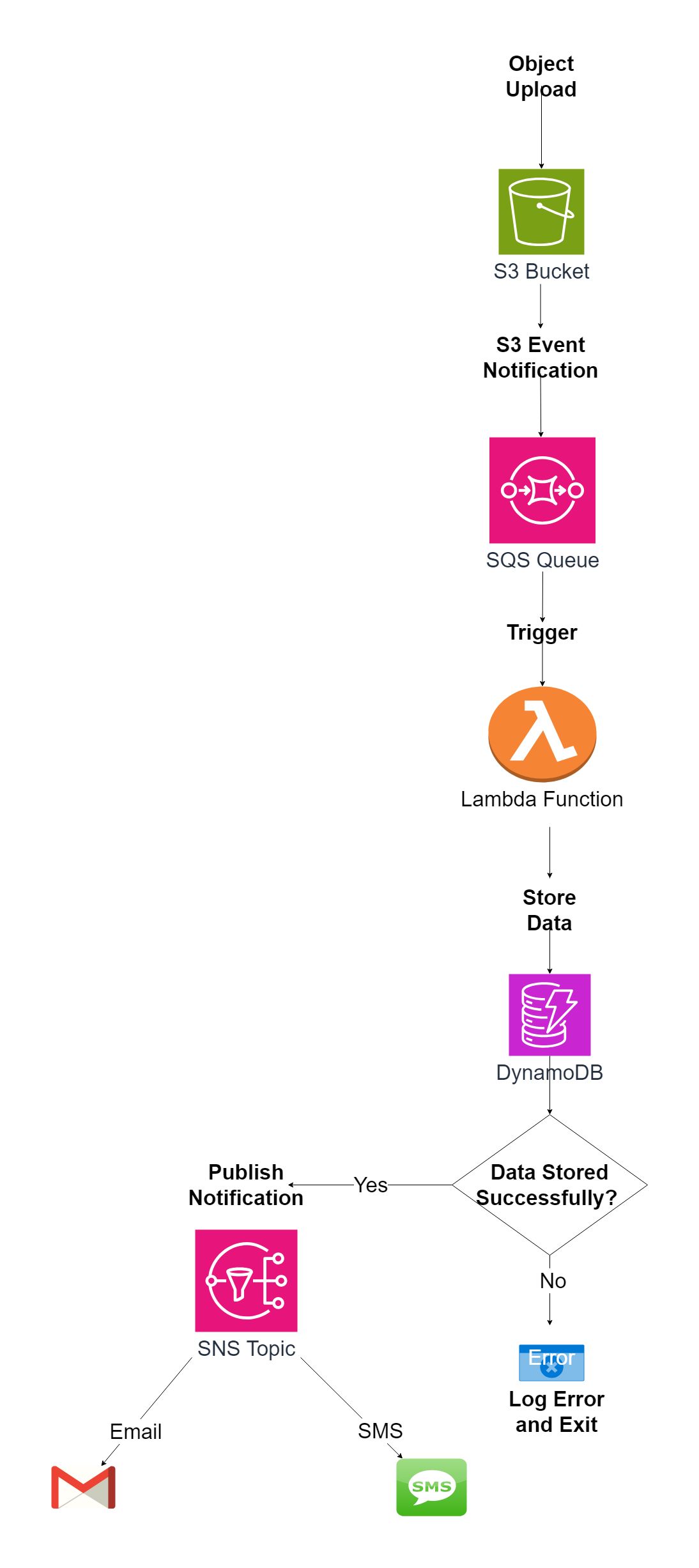 Yash Sharma on LinkedIn: #aws #cloudcomputing #devops #lambda #s3 #sqs ... Yash Sharma on LinkedIn: #aws #cloudcomputing #devops #lambda #s3 #sqs ...