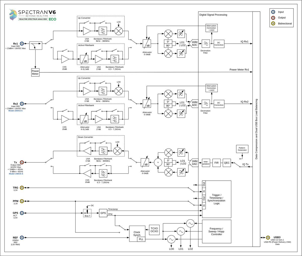 Aaronia AG on LinkedIn: SPECTRAN V6 ECO Block & Function Diagram😎 Two ... Aaronia AG on LinkedIn: SPECTRAN V6 ECO Block & Function Diagram😎 Two ...