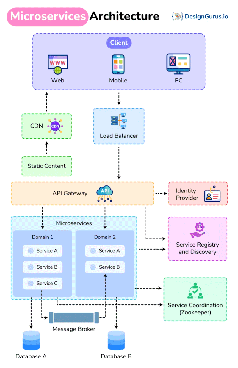 Muhammad Ahmed on LinkedIn: Nicely explained about Microservices ... Muhammad Ahmed on LinkedIn: Nicely explained about Microservices ...