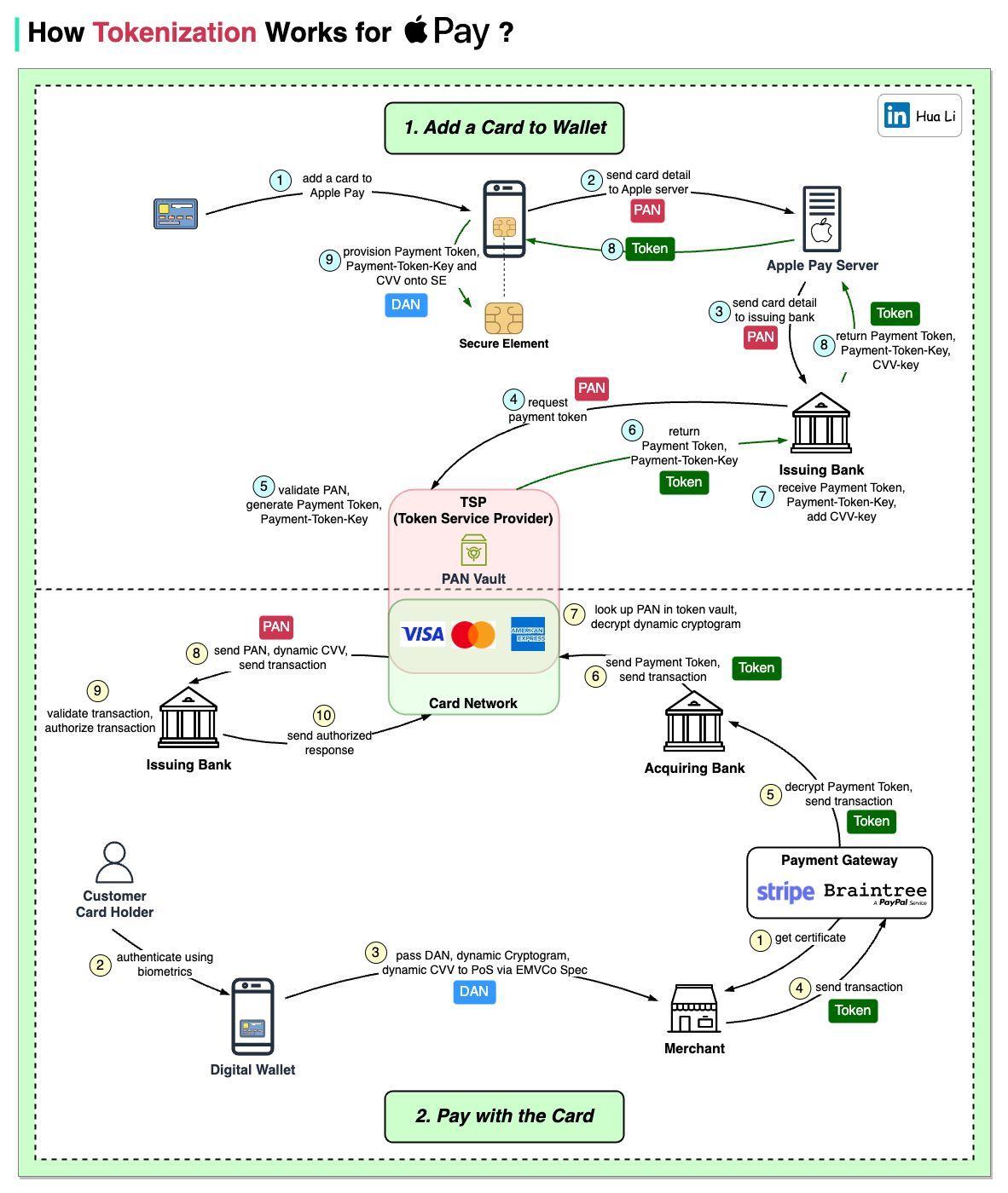 Marcel van Oost on LinkedIn: #tokenization #applepay #fintech #payments ... Marcel van Oost on LinkedIn: #tokenization #applepay #fintech #payments ...