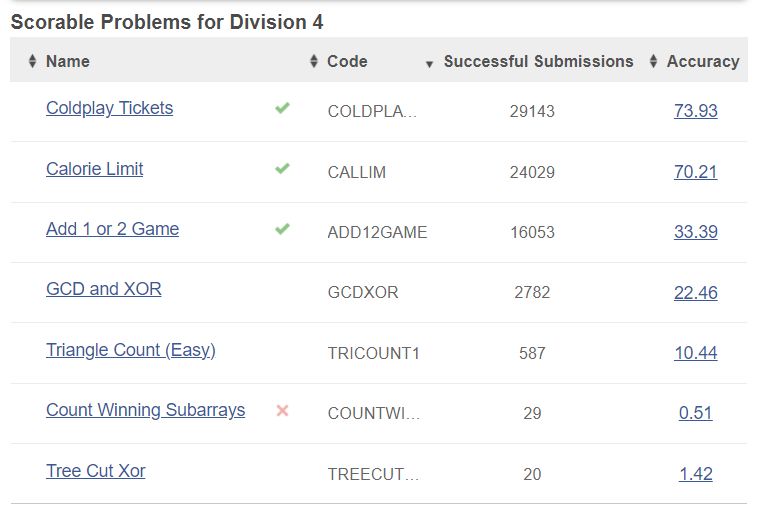 Govind Trivedi on LinkedIn: #154d #codechef #14thcodechefcontest ... Govind Trivedi on LinkedIn: #154d #codechef #14thcodechefcontest ...