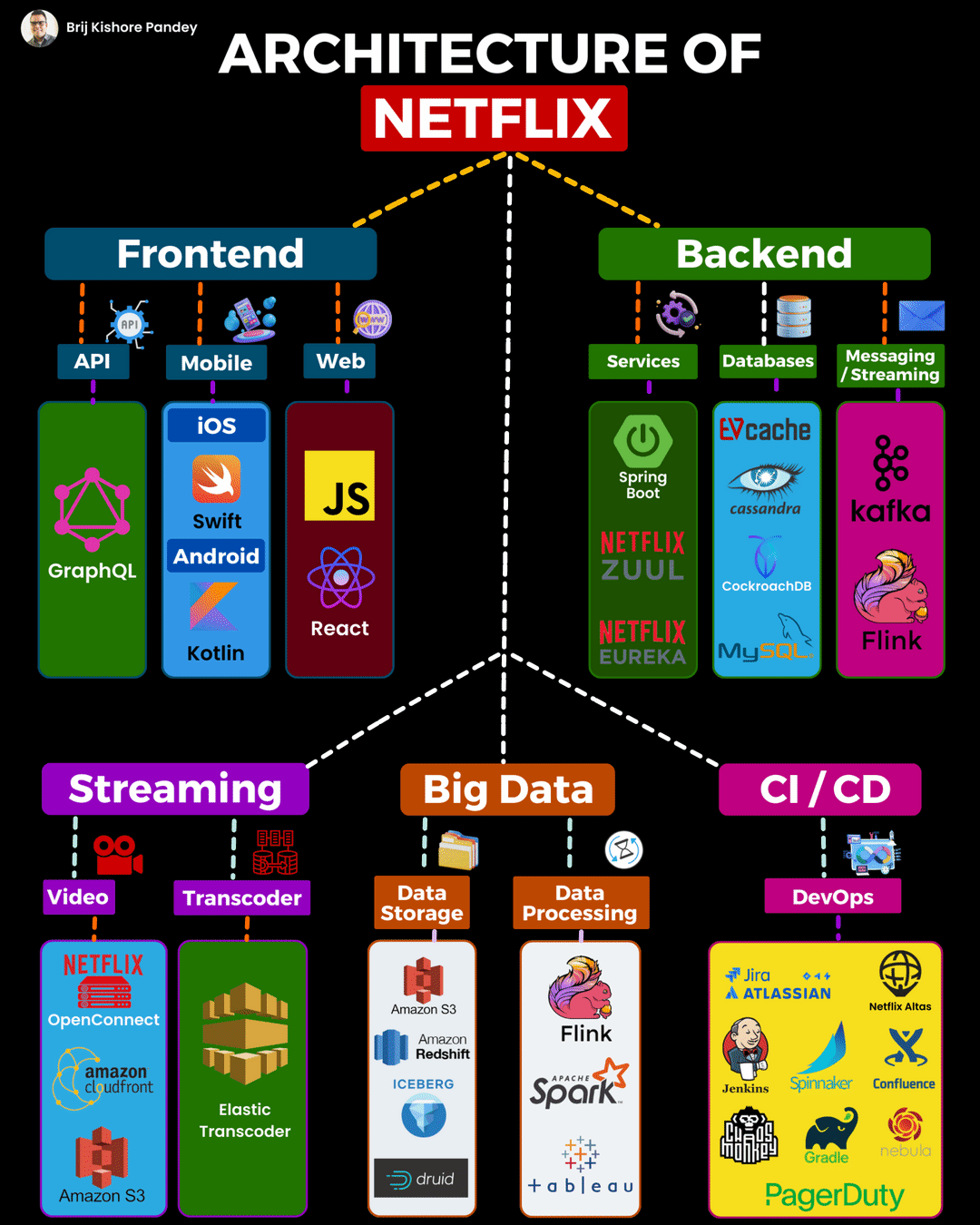 Learn about Netflix architecture | Brij kishore Pandey posted on the ... Learn about Netflix architecture | Brij kishore Pandey posted on the ...