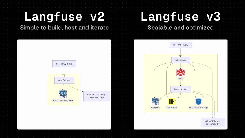 Max Deichmann on LinkedIn: 🪢 Langfuse (YC W23) V3 released + Launch HN ... Max Deichmann on LinkedIn: 🪢 Langfuse (YC W23) V3 released + Launch HN ...