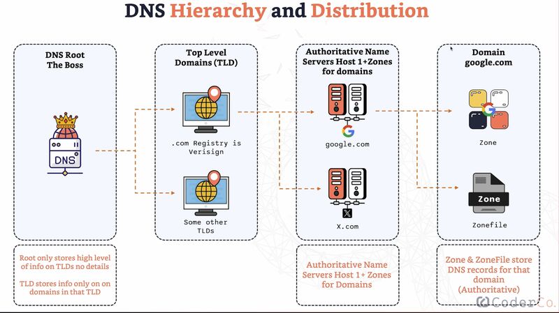#networking #dns #devops #it #networkingbasics | Yahya Mohamed #networking #dns #devops #it #networkingbasics | Yahya Mohamed