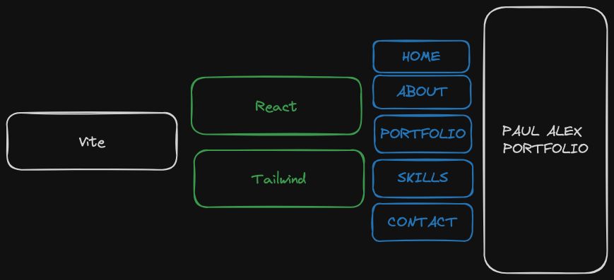 ReactJS personal portfolio update #1 | Paul Alex posted on the topic ... ReactJS personal portfolio update #1 | Paul Alex posted on the topic ...