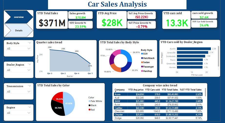 Car Sales Analysis: Trends and Opportunities | Vijetha Varad posted on ... Car Sales Analysis: Trends and Opportunities | Vijetha Varad posted on ...