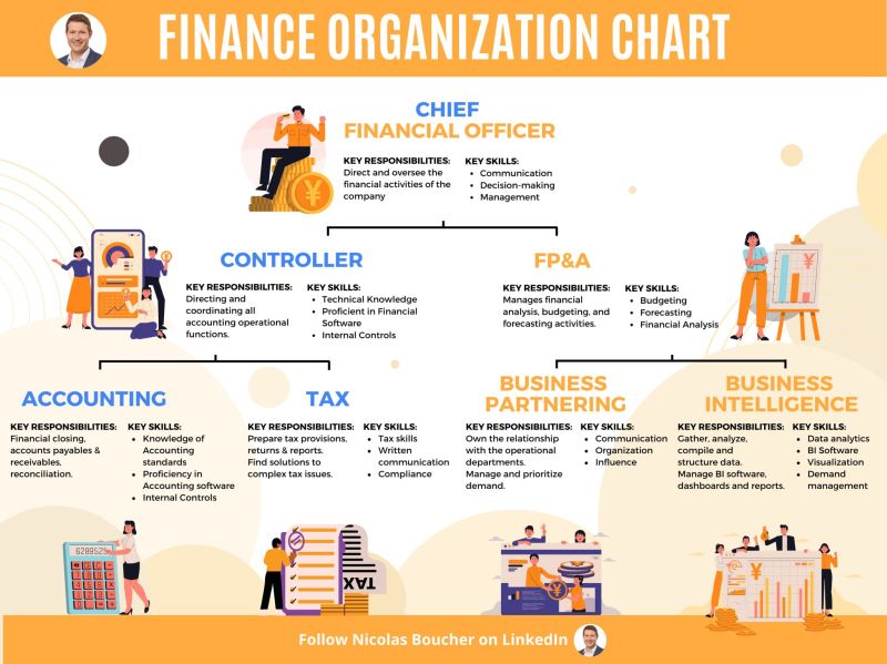 Finance Organization Chart If you want to navigate successfully in ... Finance Organization Chart If you want to navigate successfully in ...
