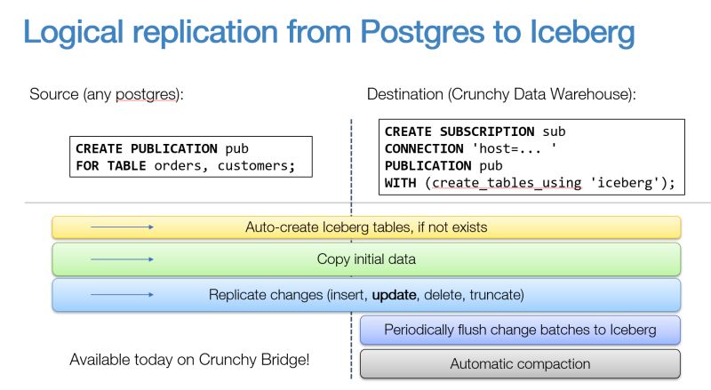 And there it is: Native logical replication from Postgres to… | Marco Slot And there it is: Native logical replication from Postgres to… | Marco Slot