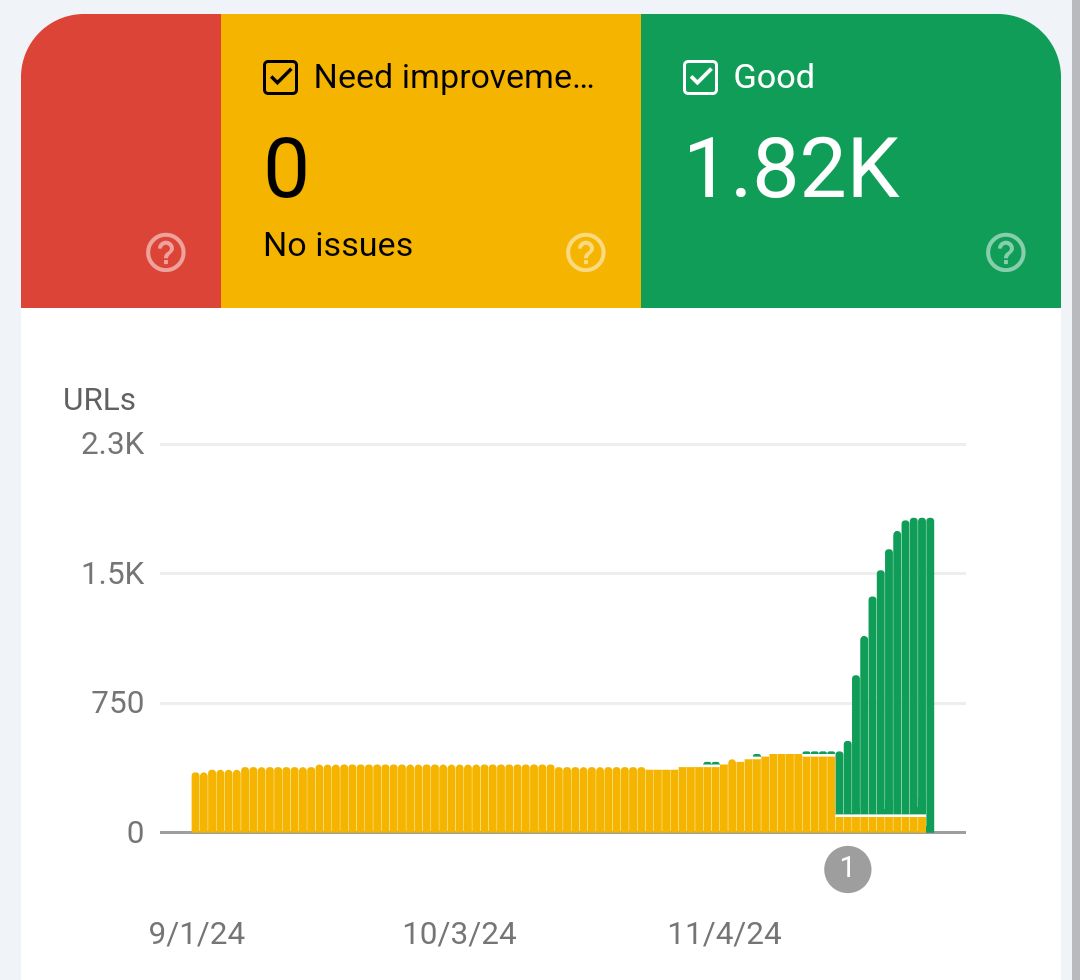 Martin Mirakyan on LinkedIn: After fixing the Core Web Vitals, Google ... Martin Mirakyan on LinkedIn: After fixing the Core Web Vitals, Google ...