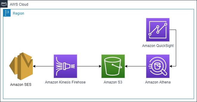How to track emails with AWS SES and Analytics | Flah Ahmad posted on ... How to track emails with AWS SES and Analytics | Flah Ahmad posted on ...