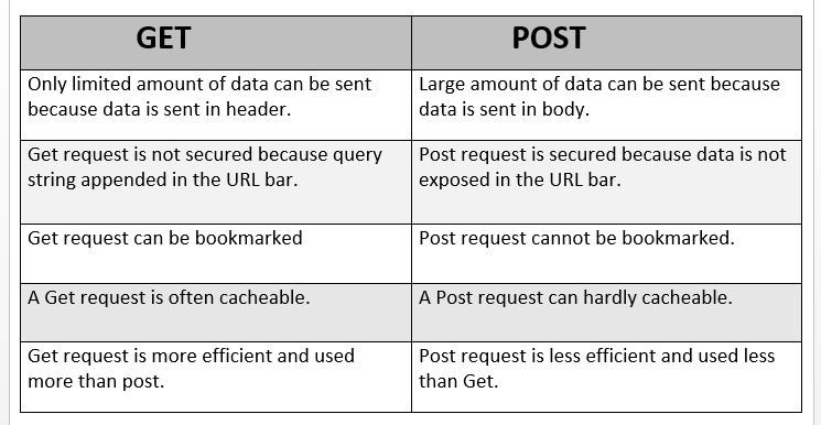 Prajakta Utale on LinkedIn: difference between Get method and Post Method Prajakta Utale on LinkedIn: difference between Get method and Post Method