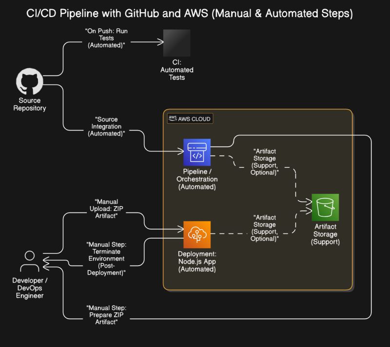 #aws #cicd #devops #githubactions #elasticbeanstalk #cloudcomputing ... #aws #cicd #devops #githubactions #elasticbeanstalk #cloudcomputing ...