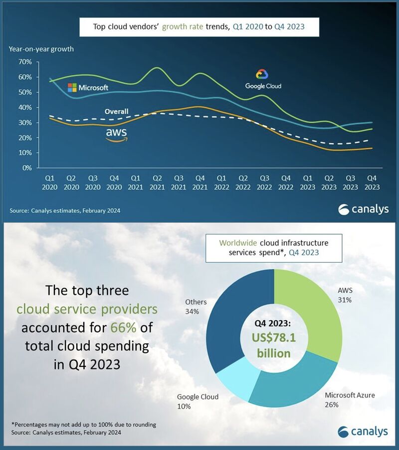 Cloud service spending to grow in 2023 | Jay McBain posted on the topic ... Cloud service spending to grow in 2023 | Jay McBain posted on the topic ...
