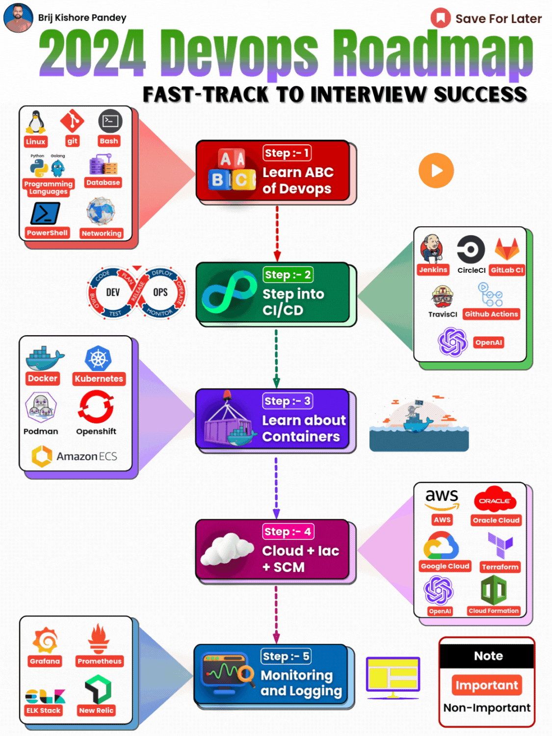 Brij kishore Pandey on LinkedIn: 2024 DevOps Roadmap: Mastering the ... Brij kishore Pandey on LinkedIn: 2024 DevOps Roadmap: Mastering the ...