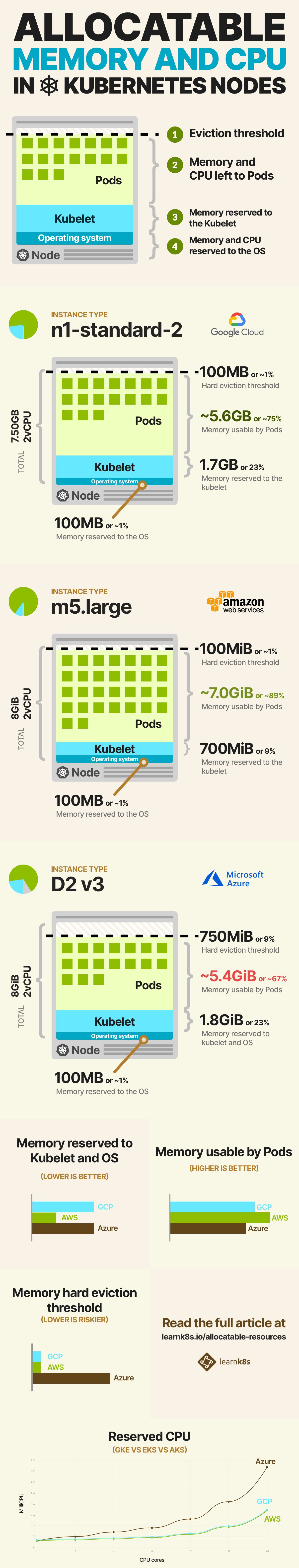 Kubernetes: Memory and CPU for pods | Mohammed Ibrahim posted on the ... Kubernetes: Memory and CPU for pods | Mohammed Ibrahim posted on the ...