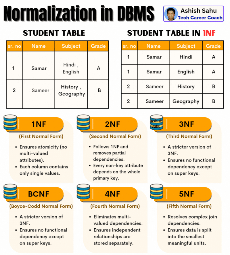 Zouari Omar on LinkedIn: #database #dbms #sql #normalization # ... Zouari Omar on LinkedIn: #database #dbms #sql #normalization # ...