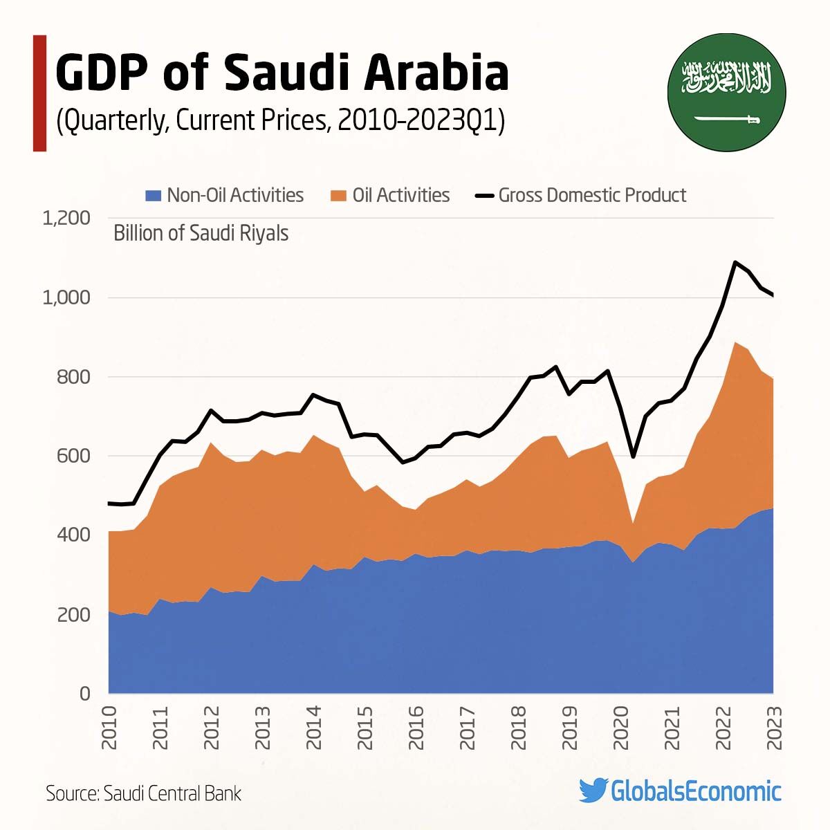 #saudiarabia #economy #gdp #growth #oil #economicgrowth… | Ehsan Soltani #saudiarabia #economy #gdp #growth #oil #economicgrowth… | Ehsan Soltani
