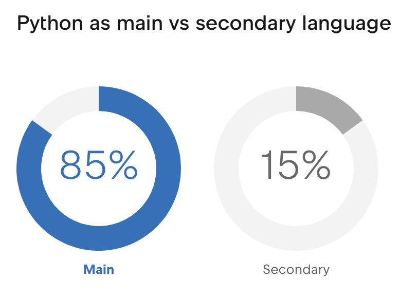 Jon Gould 🦊 on LinkedIn: #python #pythondeveloper #pythonsurvey # ... Jon Gould 🦊 on LinkedIn: #python #pythondeveloper #pythonsurvey # ...