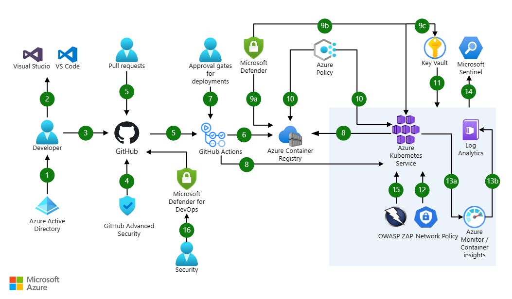 Christopher Nett on LinkedIn: #azure #microsoft #security #kubernetes Christopher Nett on LinkedIn: #azure #microsoft #security #kubernetes