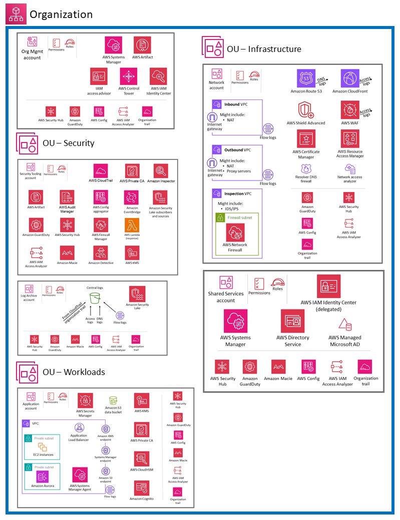Flah Ahmad on LinkedIn: #aws #architecture #security # ... Flah Ahmad on LinkedIn: #aws #architecture #security # ...