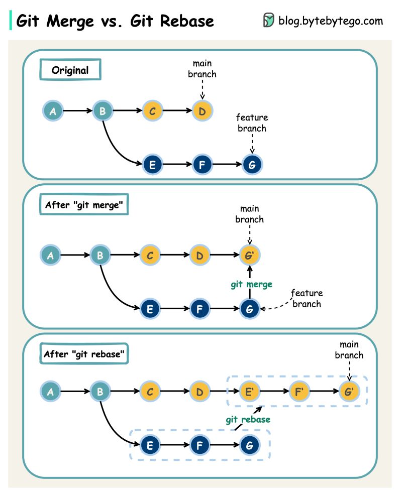 Aziz Zoaib on LinkedIn: Git rebase vs Git merge. Simplified explanation. Aziz Zoaib on LinkedIn: Git rebase vs Git merge. Simplified explanation.