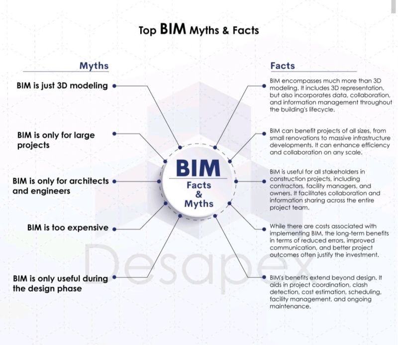 Rahul Nath on LinkedIn: BIM Myths & Facts Rahul Nath on LinkedIn: BIM Myths & Facts