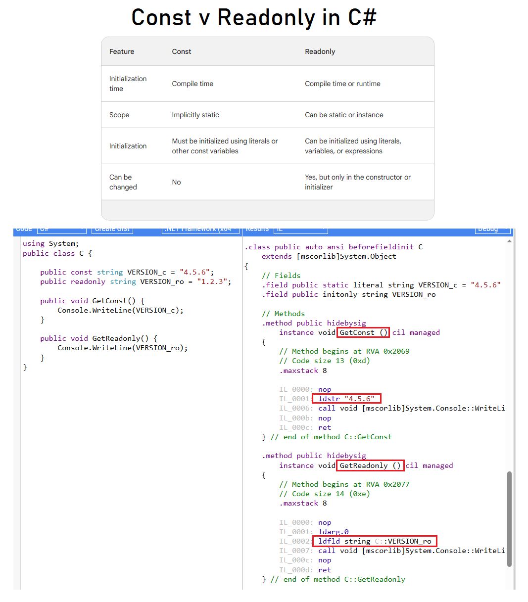 Nauman Khalid on LinkedIn: Difference between const & readonly in C# ⬇ ... Nauman Khalid on LinkedIn: Difference between const & readonly in C# ⬇ ...