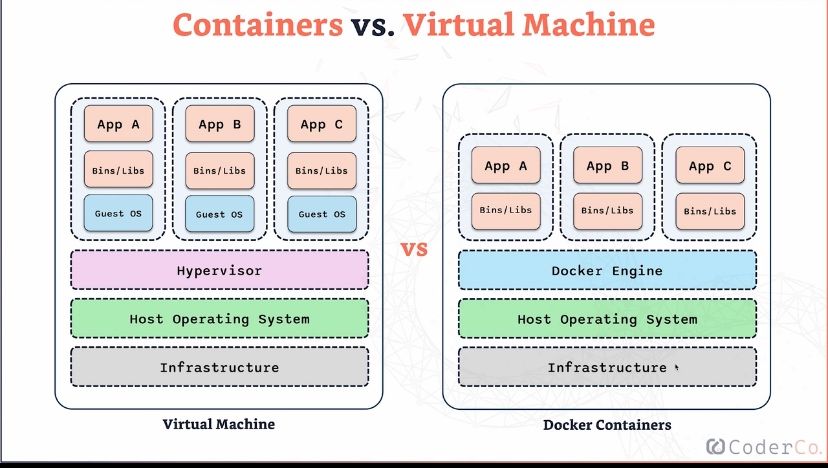 #devops #cloud #containers #virtualmachines #interviewtips | Fardus Jama #devops #cloud #containers #virtualmachines #interviewtips | Fardus Jama