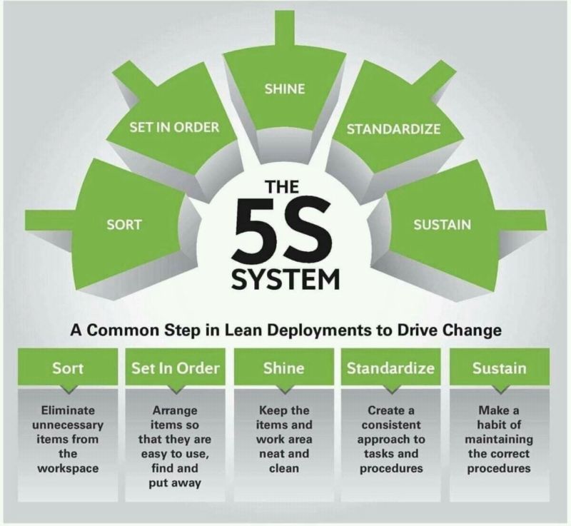 Yassine BENADDOU IDRISSI on LinkedIn: #5s Yassine BENADDOU IDRISSI on LinkedIn: #5s