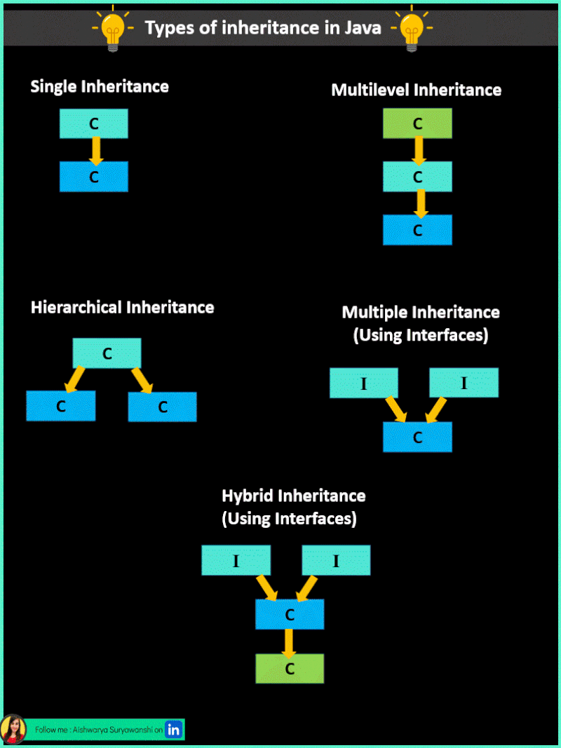 Zouari Omar on LinkedIn: #java #inheritance #oop #programming # ... Zouari Omar on LinkedIn: #java #inheritance #oop #programming # ...