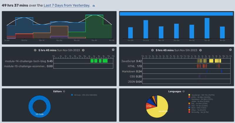 How much time I spend coding in bootcamp | Janet Webster, CSM posted on ... How much time I spend coding in bootcamp | Janet Webster, CSM posted on ...