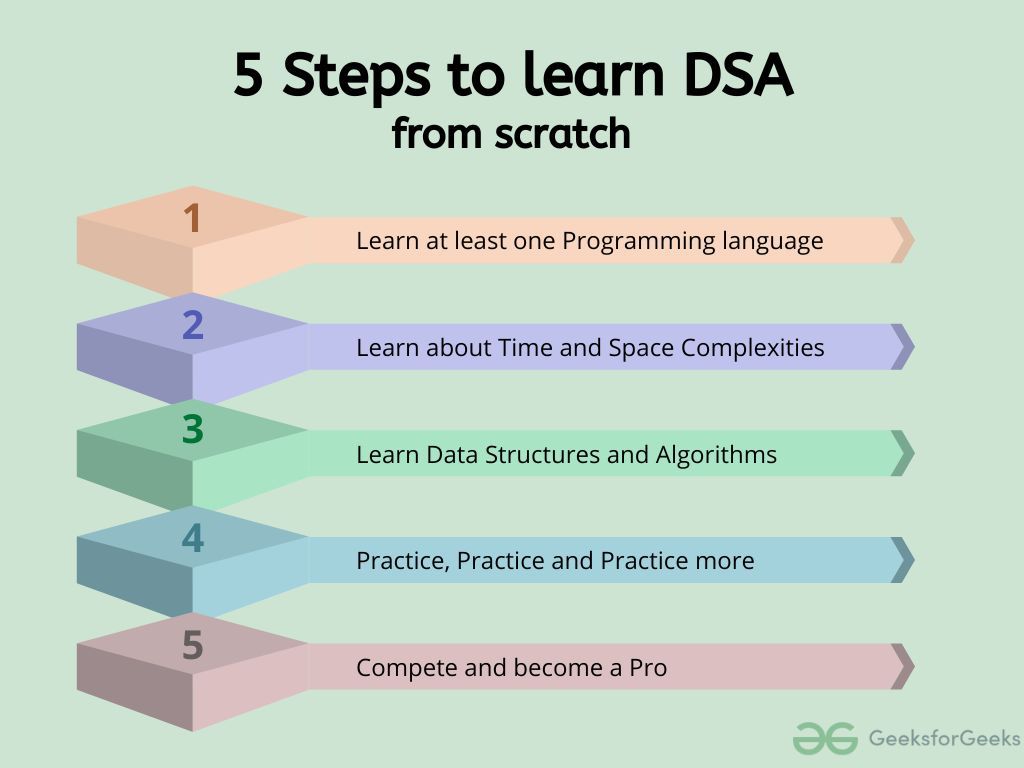 How to master Data Structures and Algorithms | Sarmad Sufyan posted on ... How to master Data Structures and Algorithms | Sarmad Sufyan posted on ...